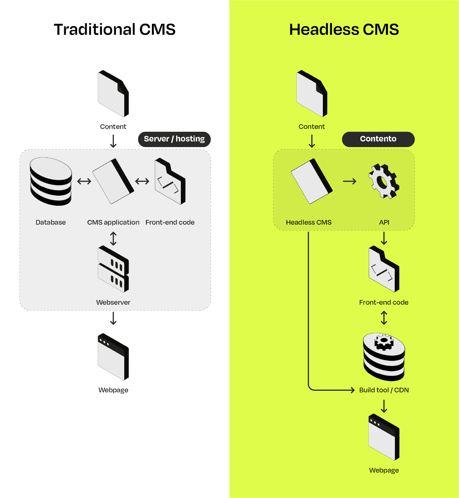 An introduction to Headless Content Management Systems