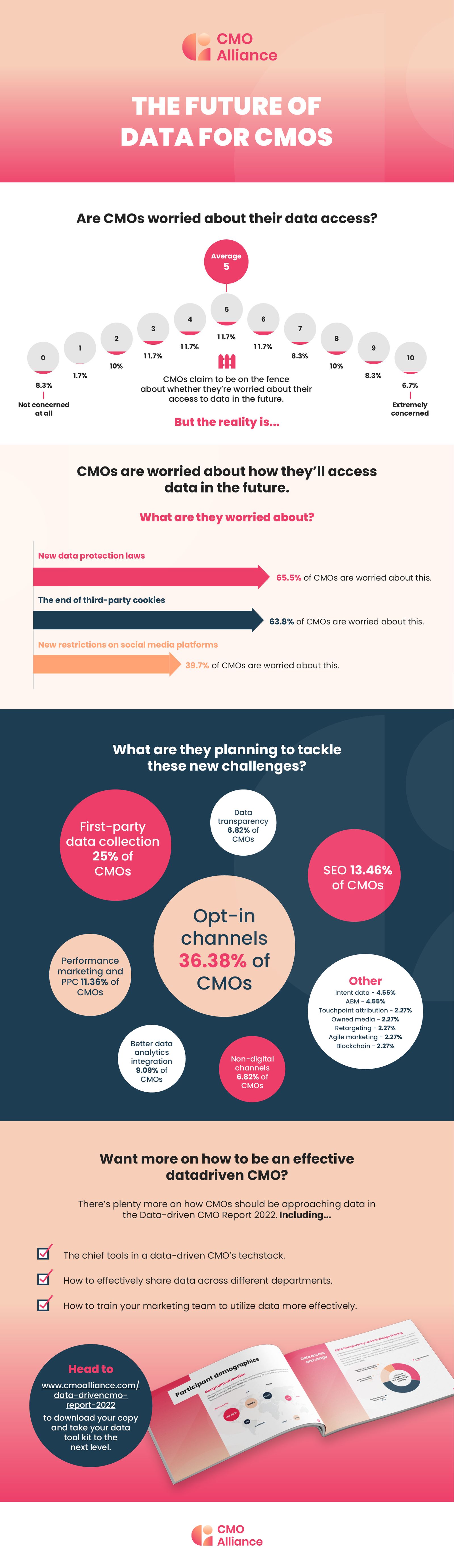 Infographic | The future of data for CMOs
